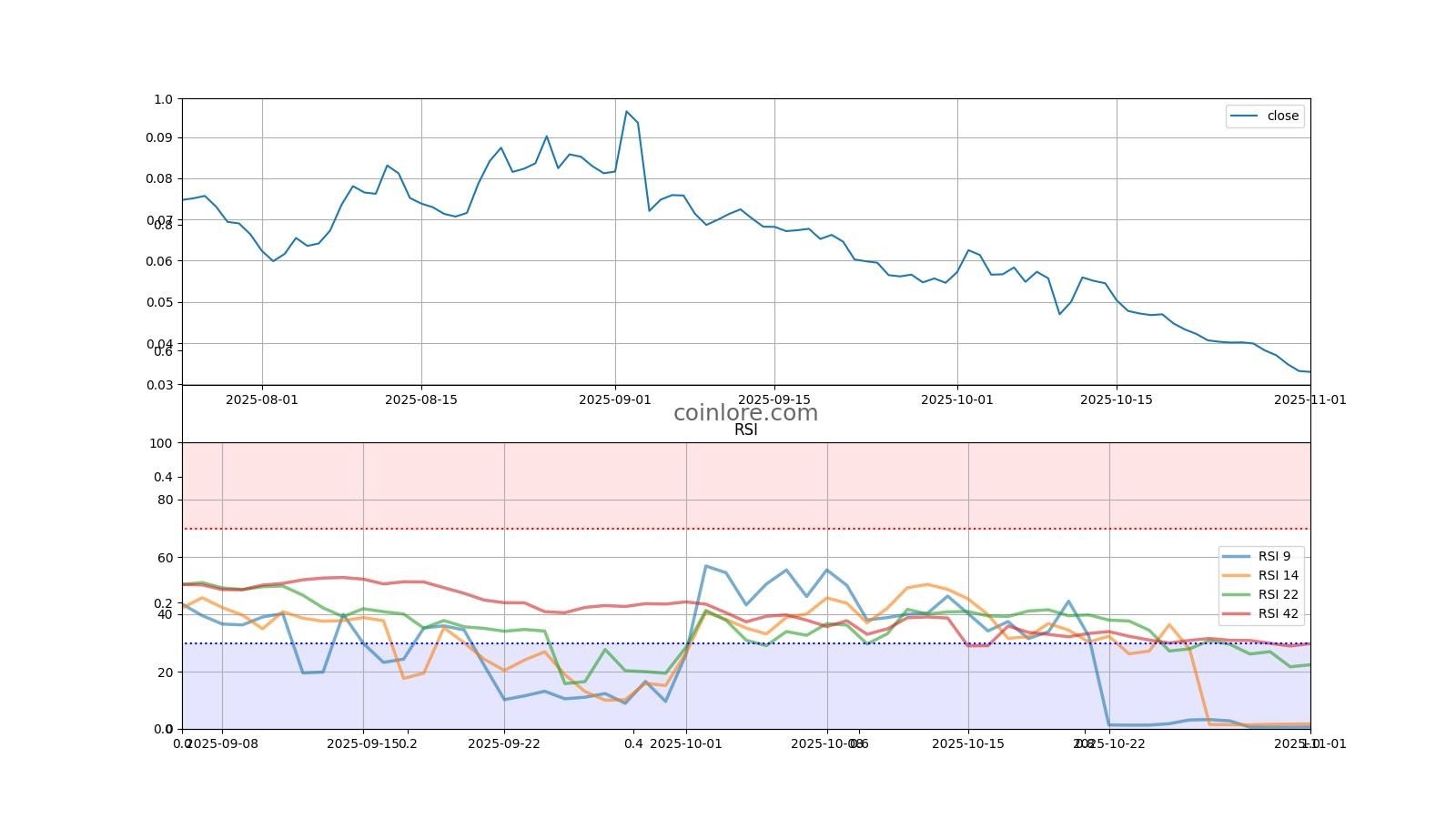 SmartWorld Global RSI indicator