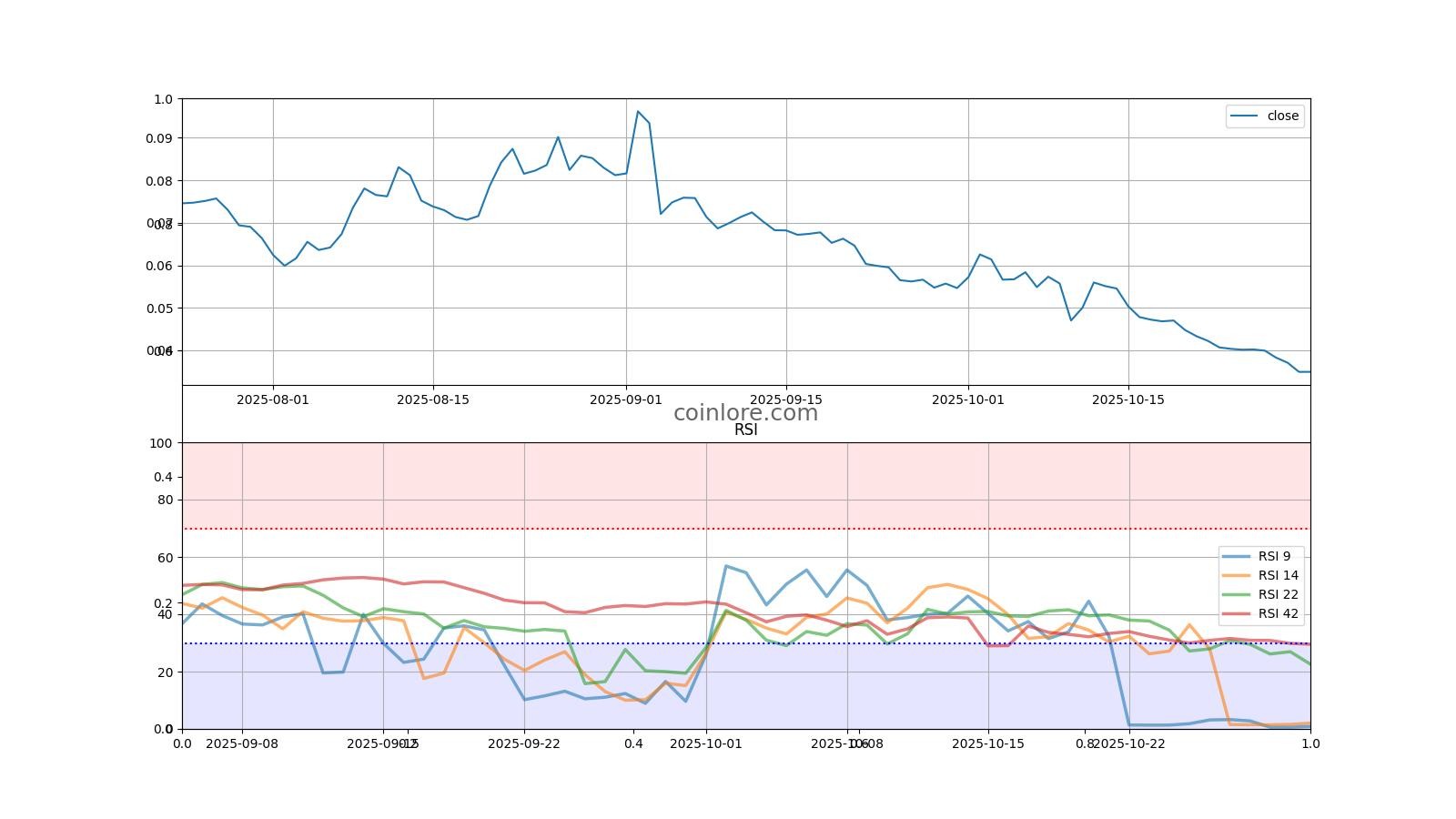 SmartWorld Global RSI indicator