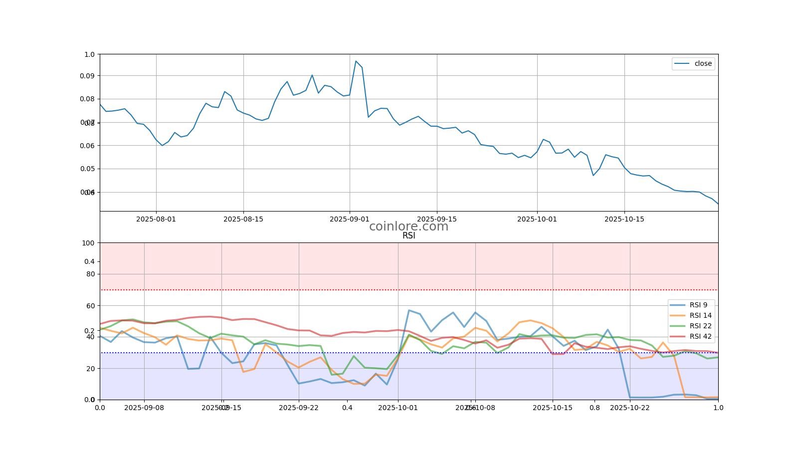 SmartWorld Global RSI indicator