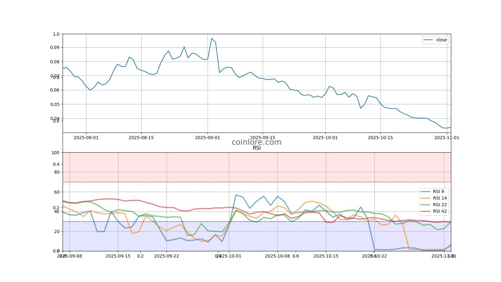 SmartWorld Global RSI indicator