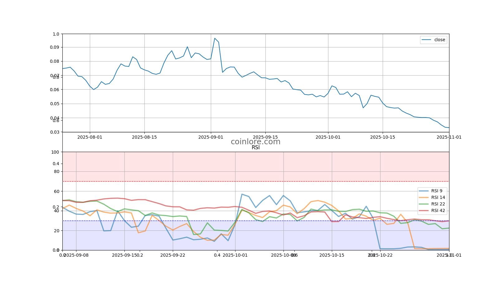 SmartWorld Global RSI indicator