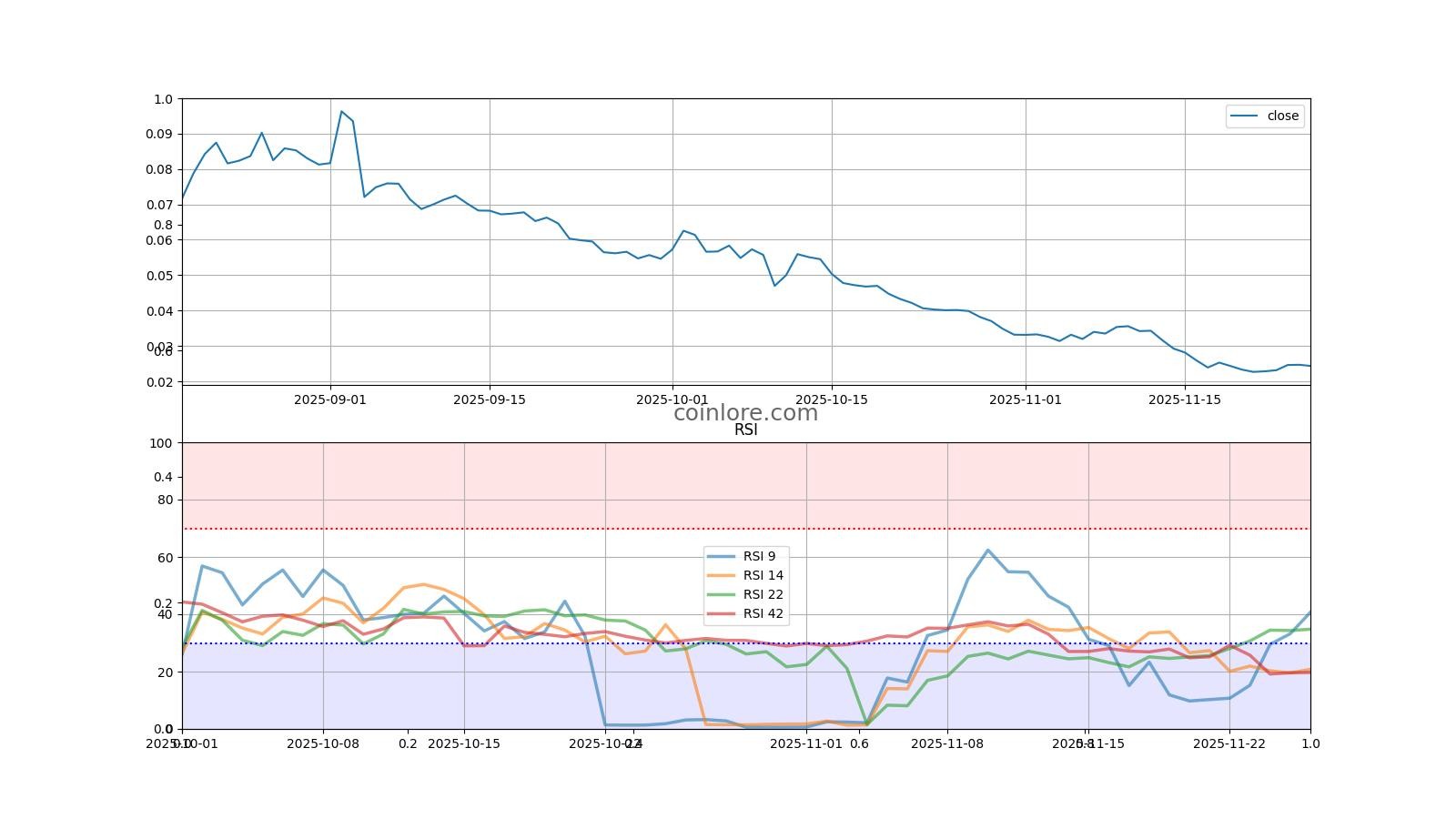 SmartWorld Global RSI indicator