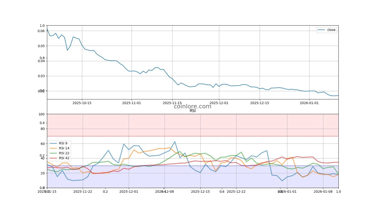 SmartWorld Global RSI indicator