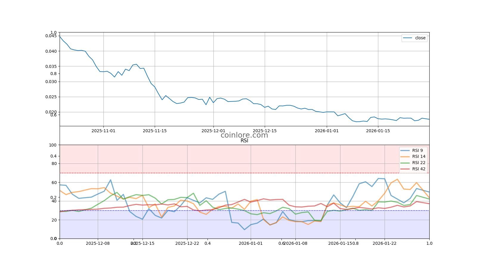 SmartWorld Global RSI indicator
