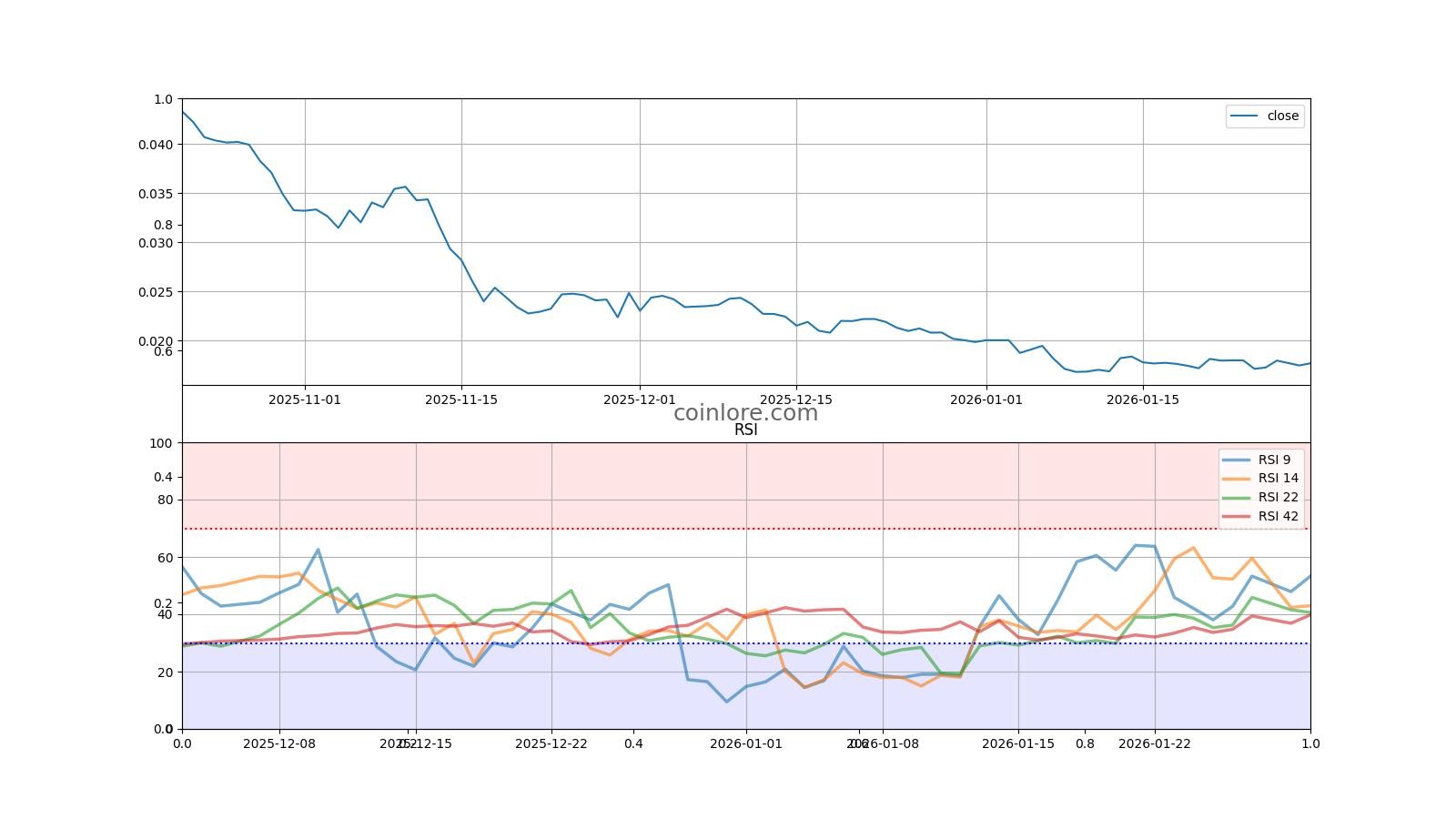 SmartWorld Global RSI indicator