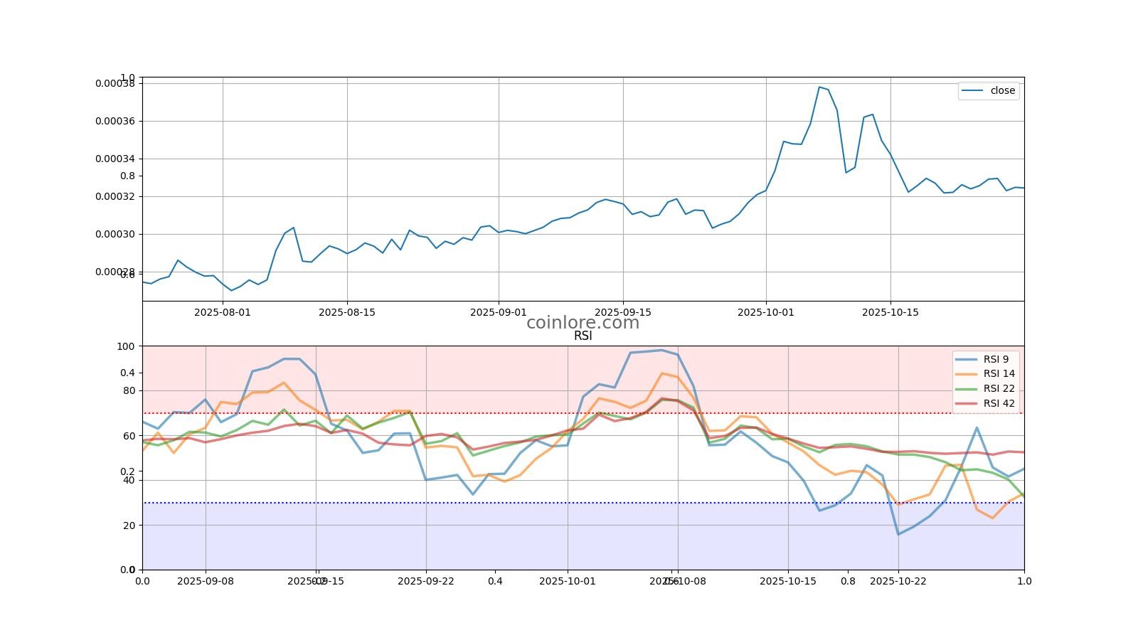 Smarty Pay RSI indicator