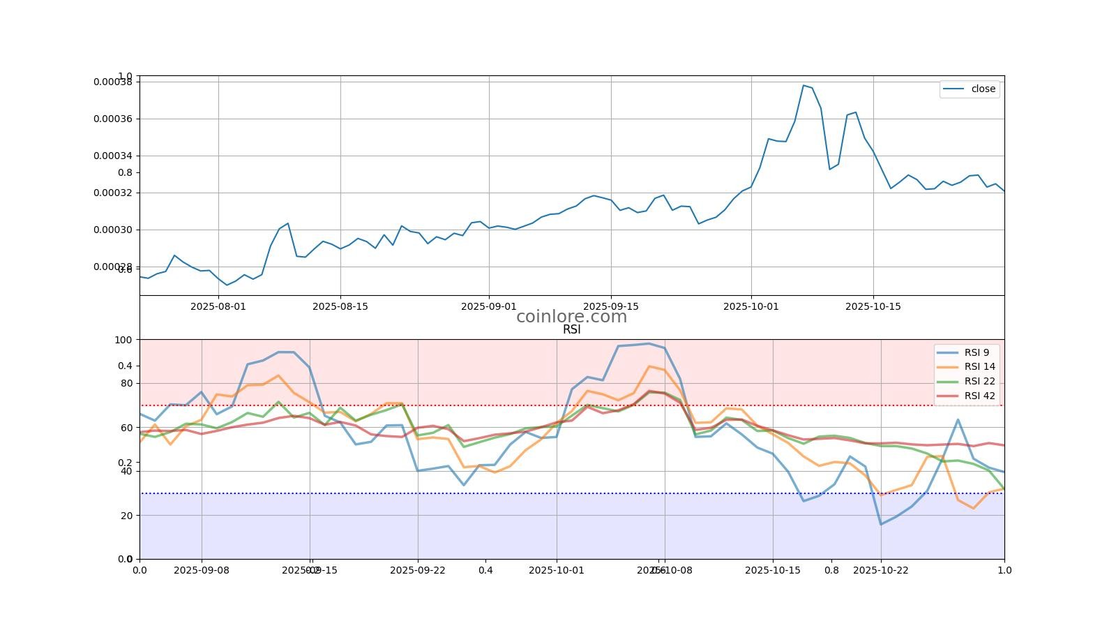 Smarty Pay RSI indicator