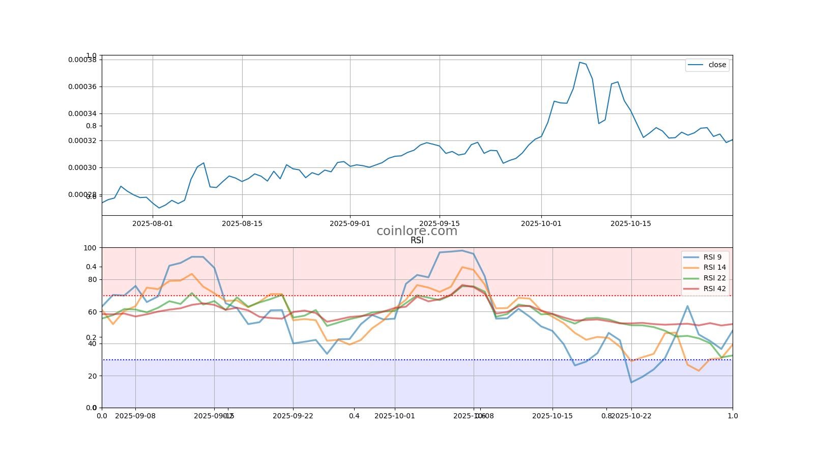 Smarty Pay RSI indicator