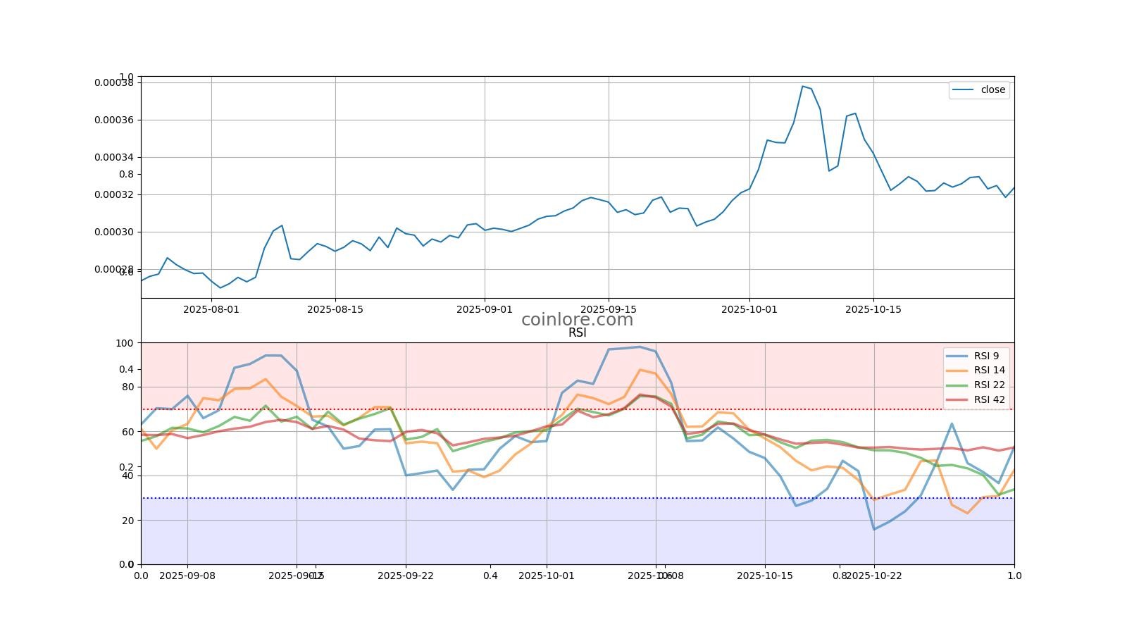 Smarty Pay RSI indicator