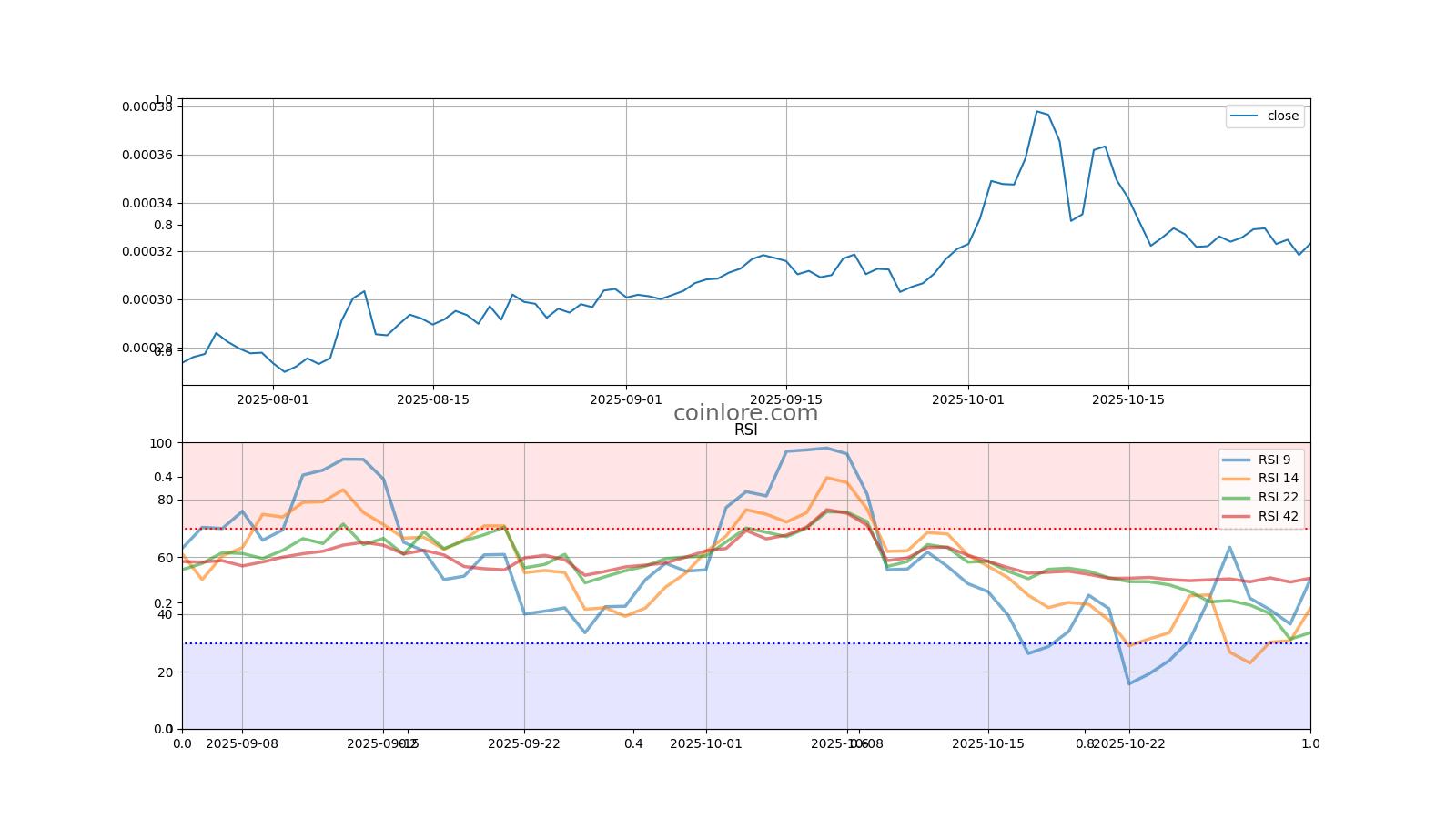 Smarty Pay RSI indicator