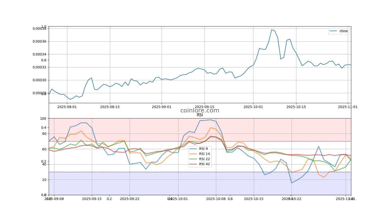 Smarty Pay RSI indicator