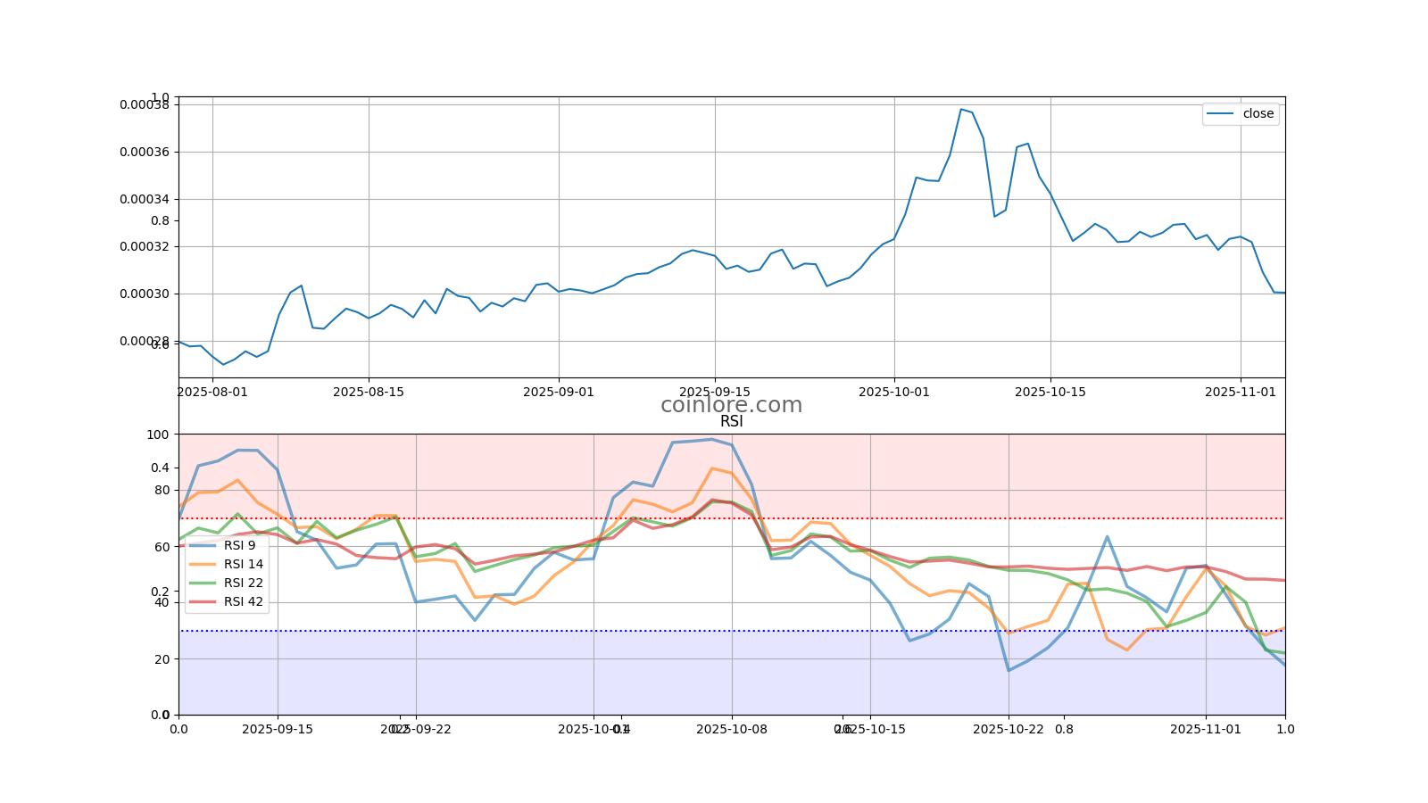Smarty Pay RSI indicator