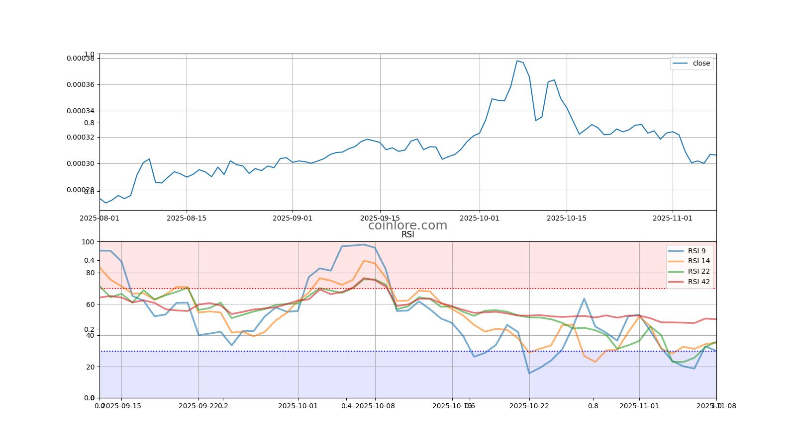Smarty Pay RSI indicator
