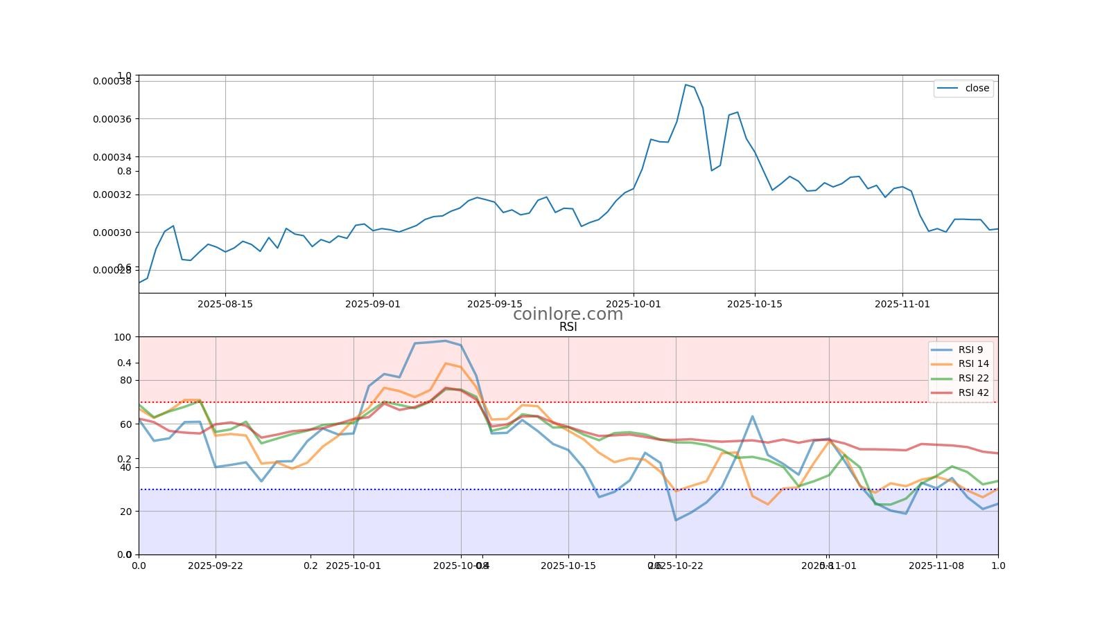 Smarty Pay RSI indicator