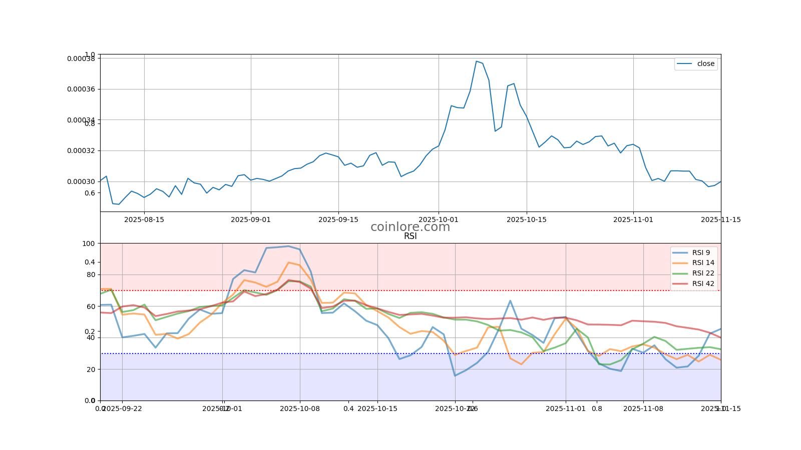 Smarty Pay RSI indicator