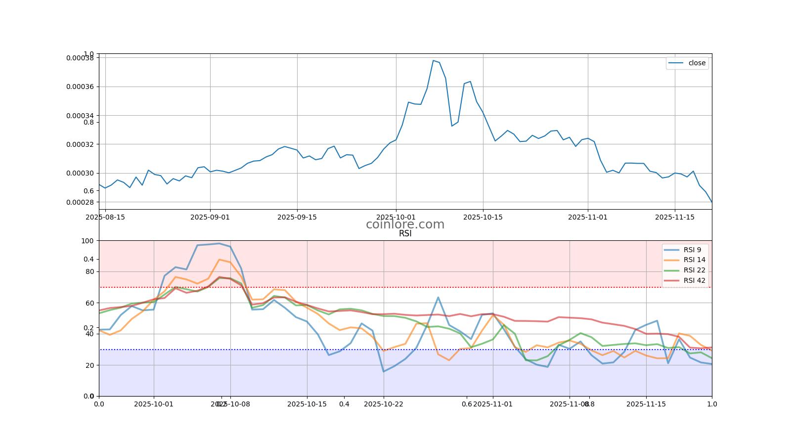 Smarty Pay RSI indicator