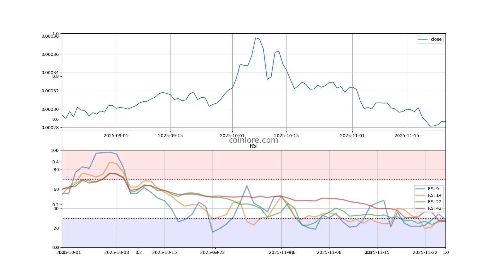 Smarty Pay RSI indicator