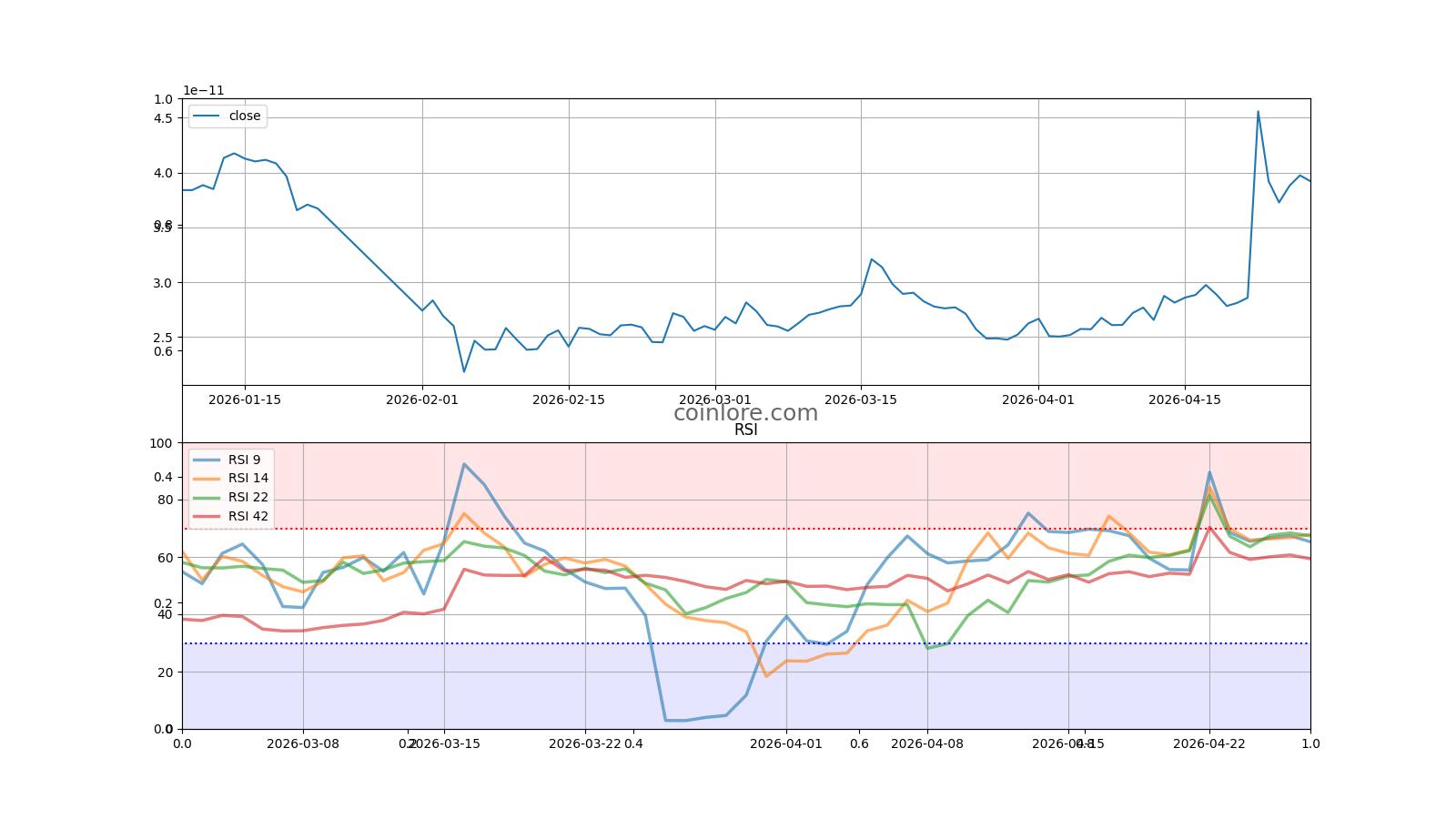 Smidge RSI indicator