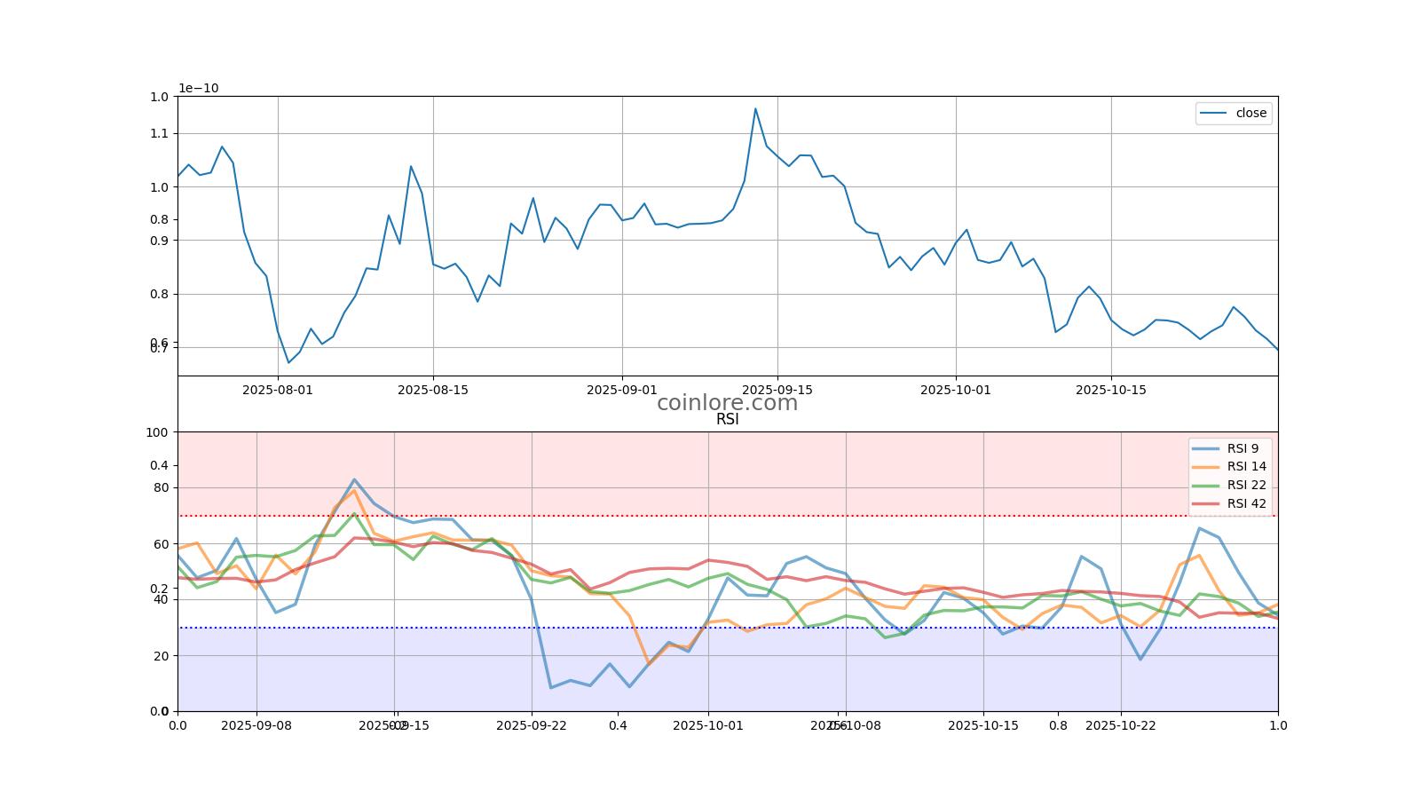 Smidge RSI indicator