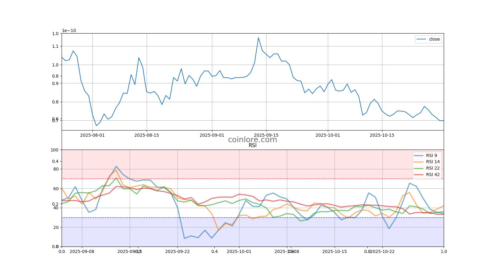 Smidge RSI indicator