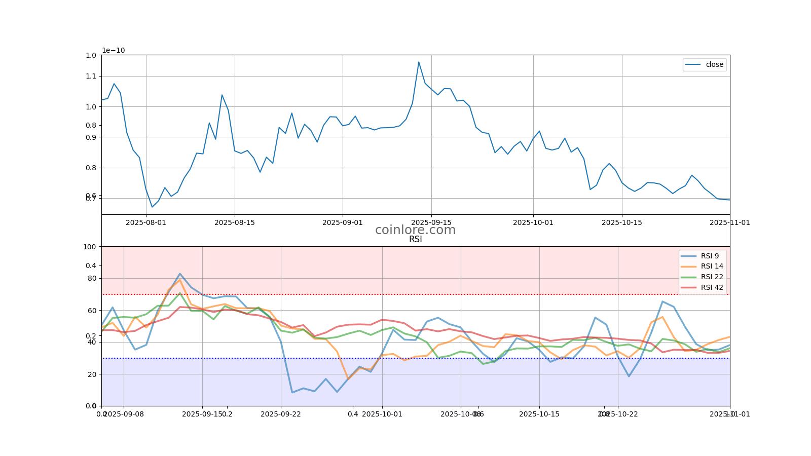Smidge RSI indicator