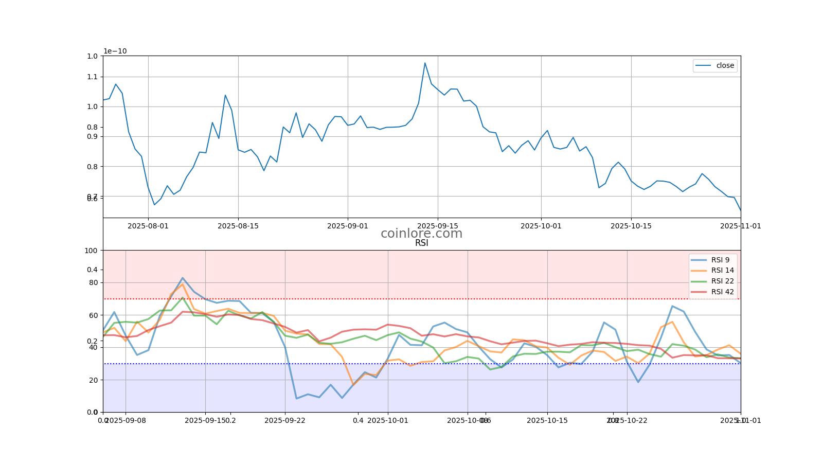 Smidge RSI indicator