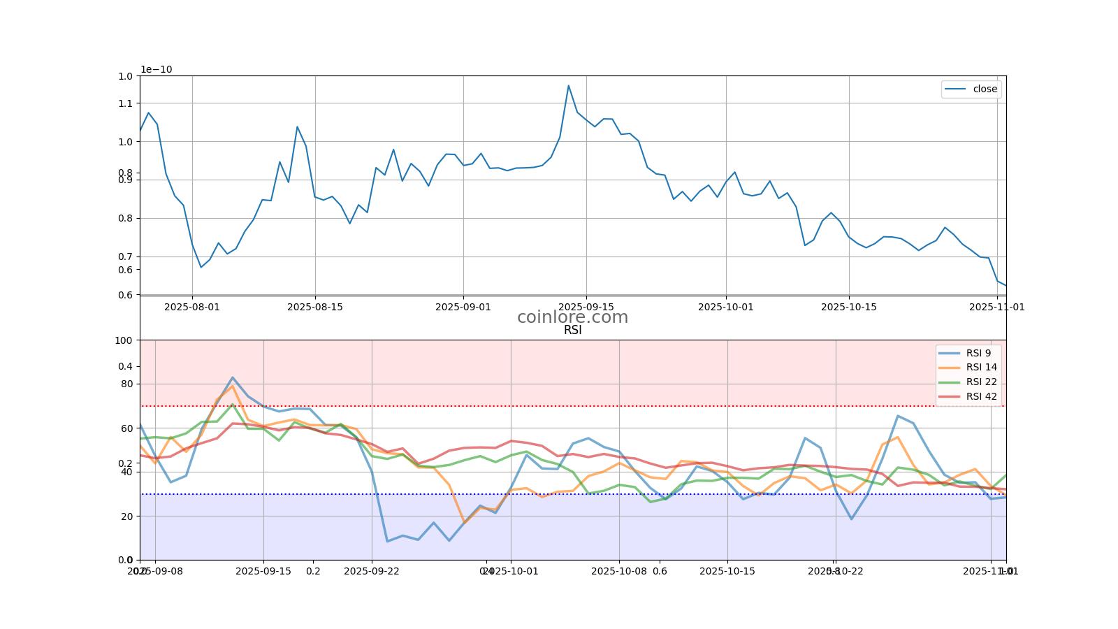 Smidge RSI indicator