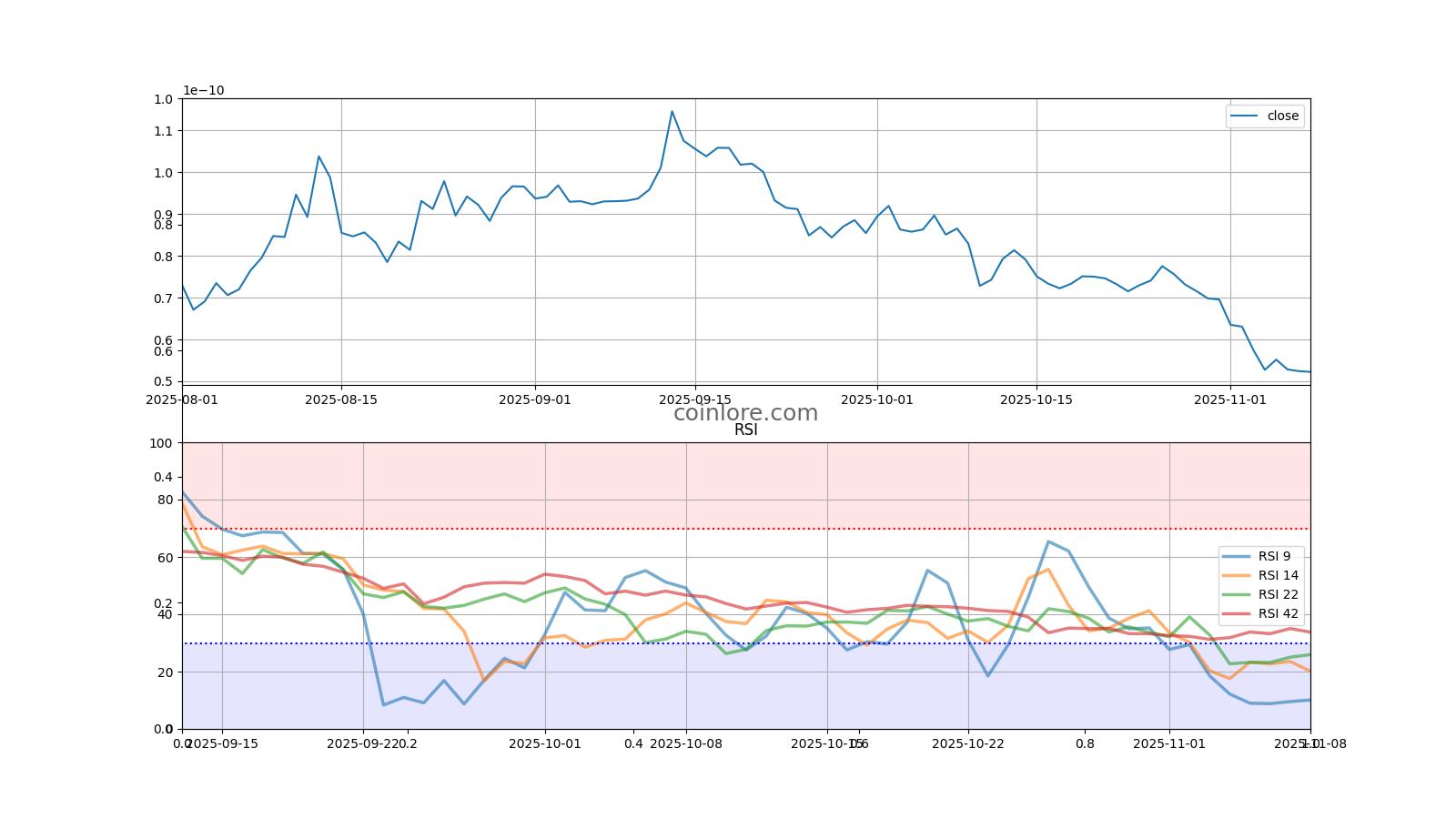 Smidge RSI indicator