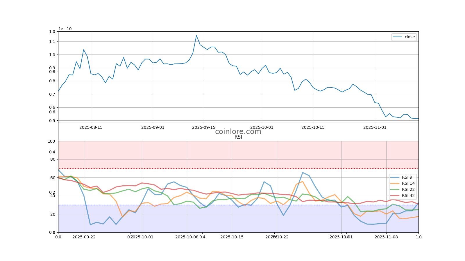 Smidge RSI indicator
