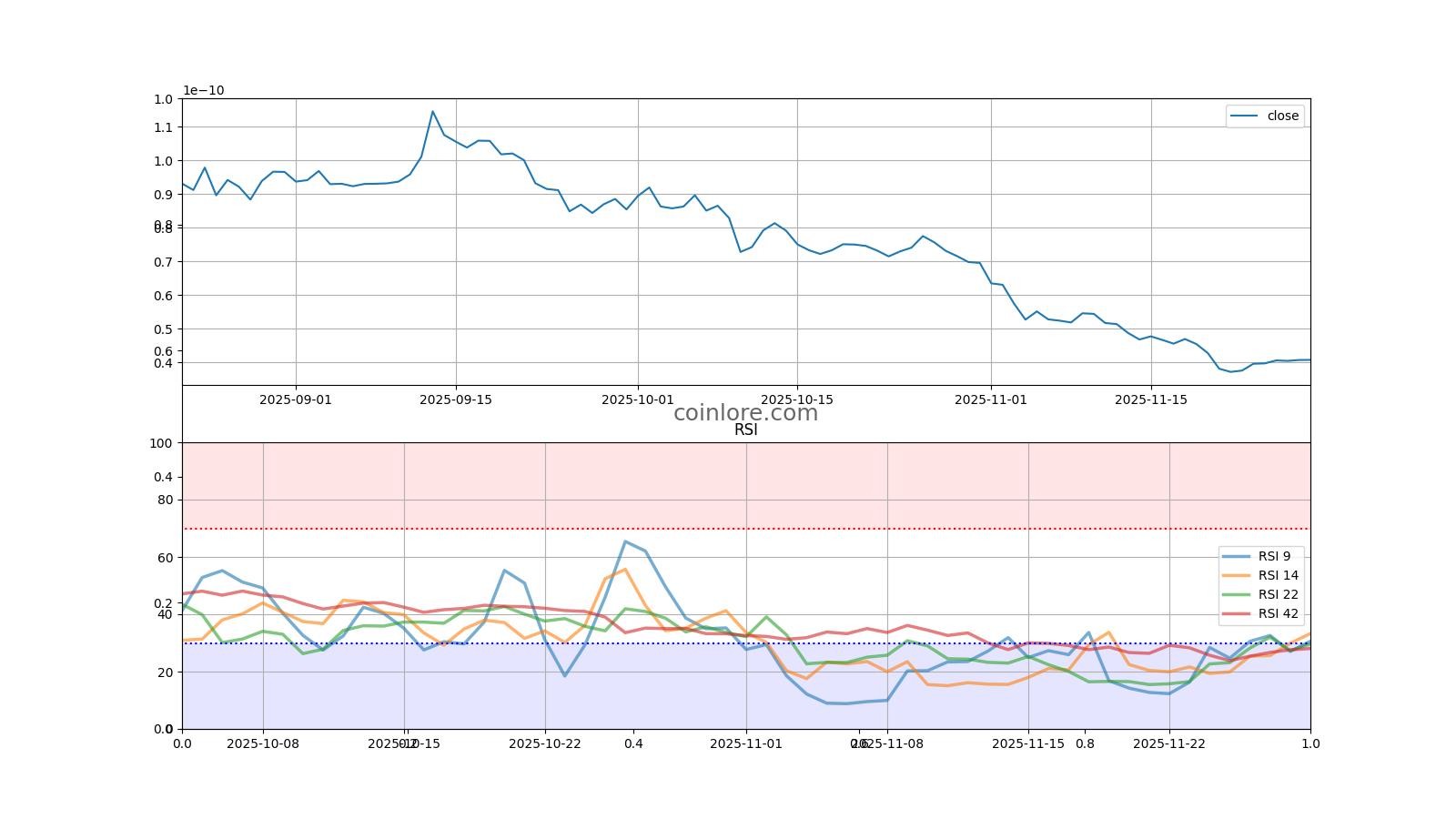 Smidge RSI indicator