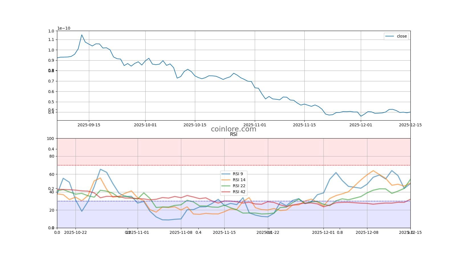 Smidge RSI indicator