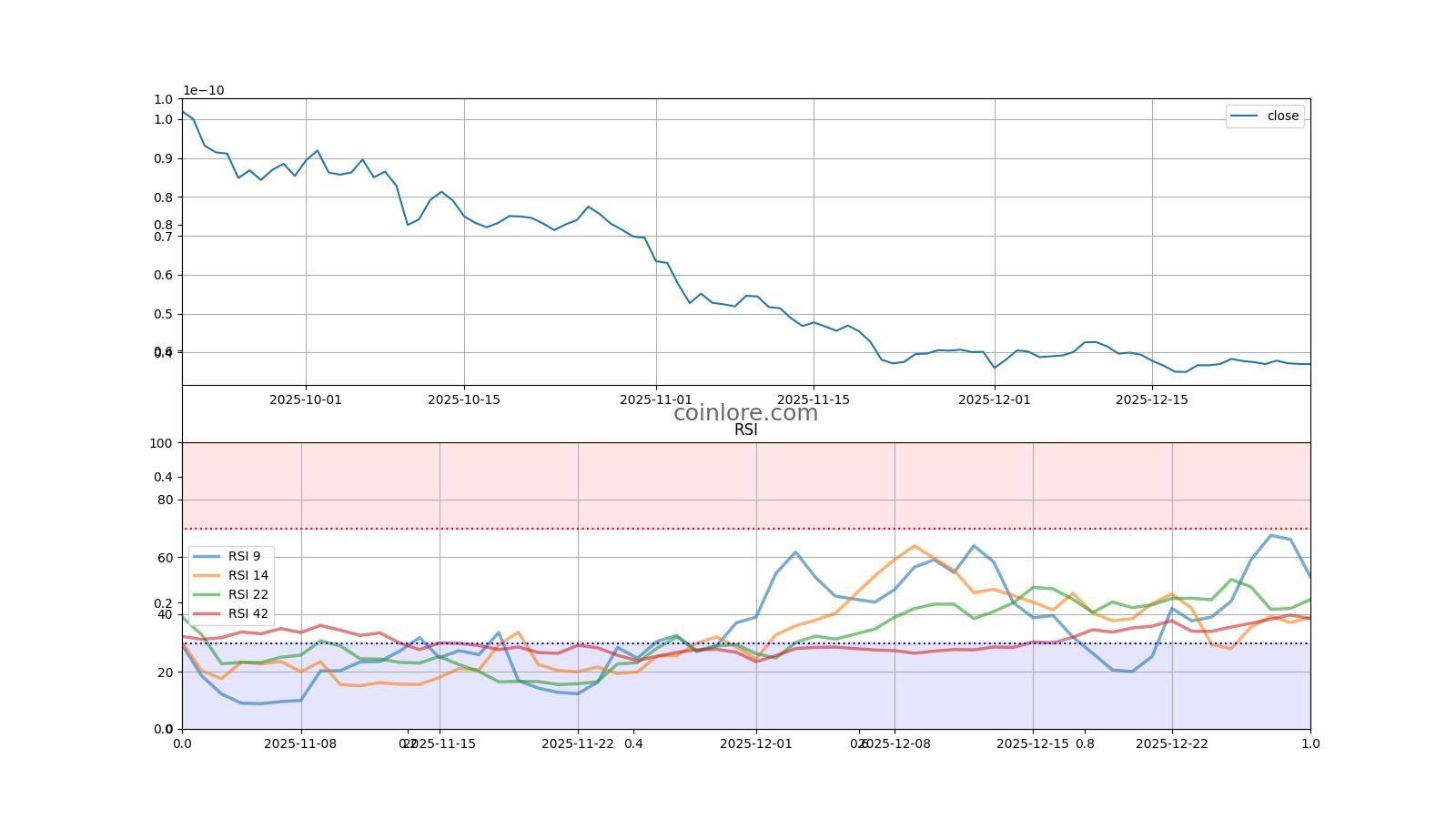 Smidge RSI indicator