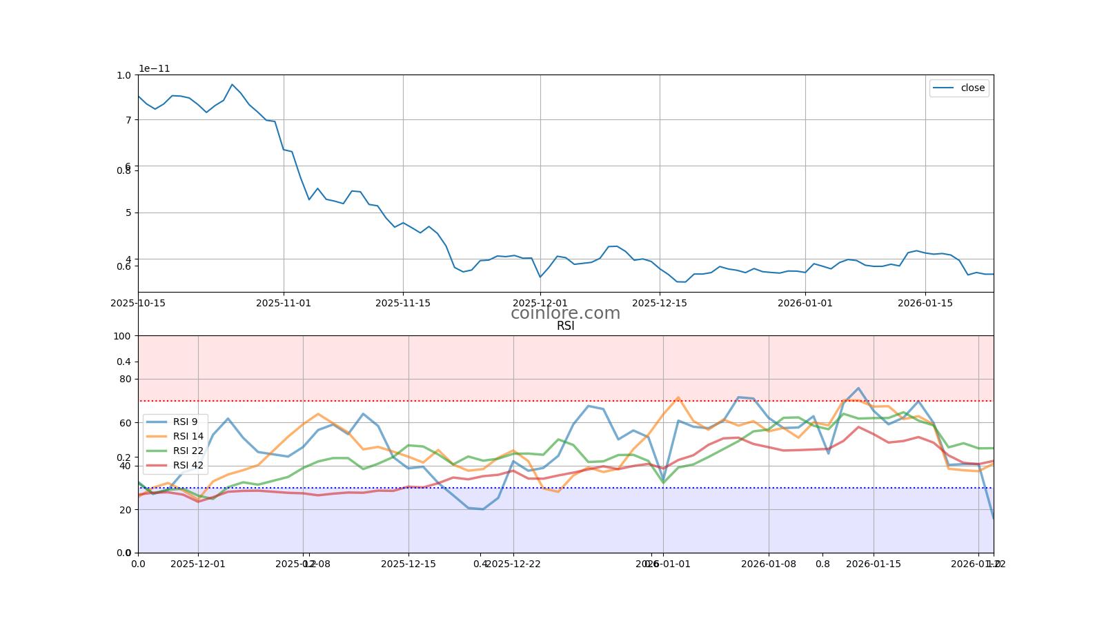Smidge RSI indicator