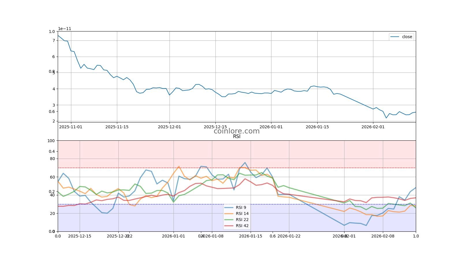 Smidge RSI indicator