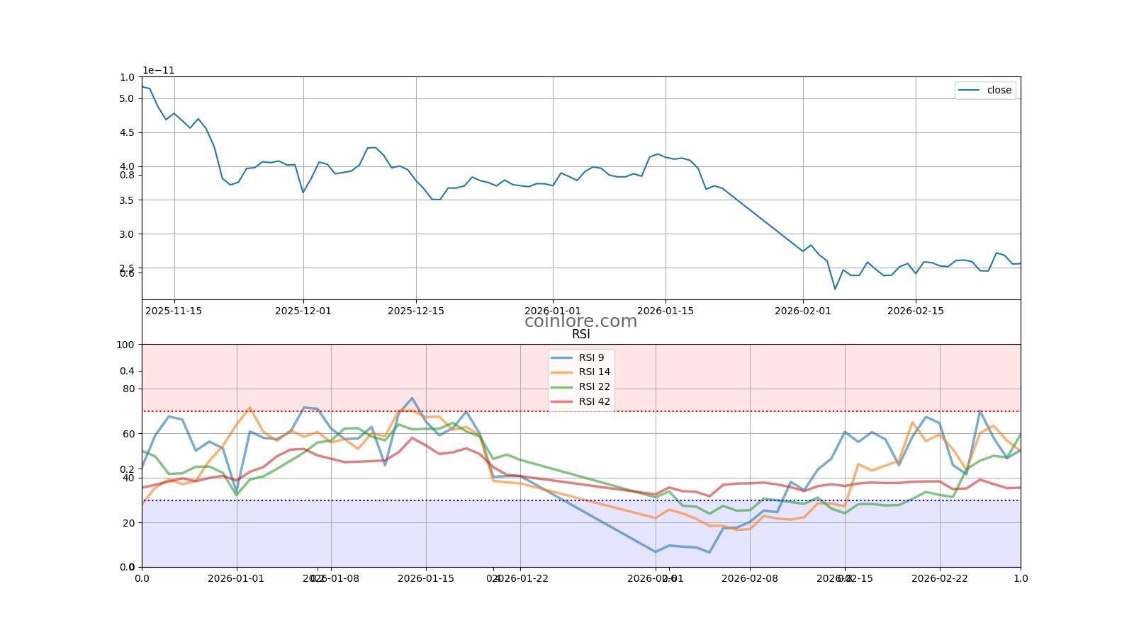 Smidge RSI indicator