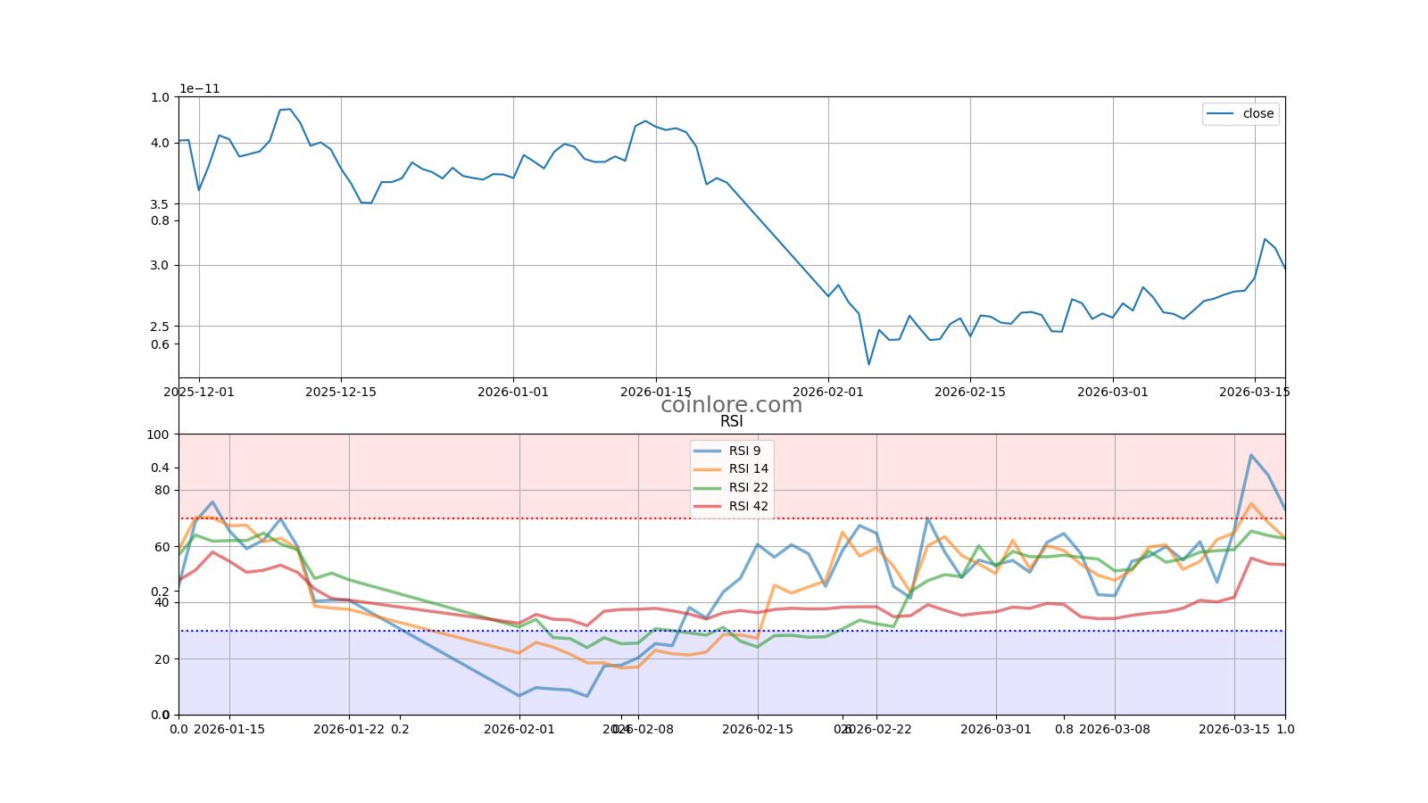 Smidge RSI indicator