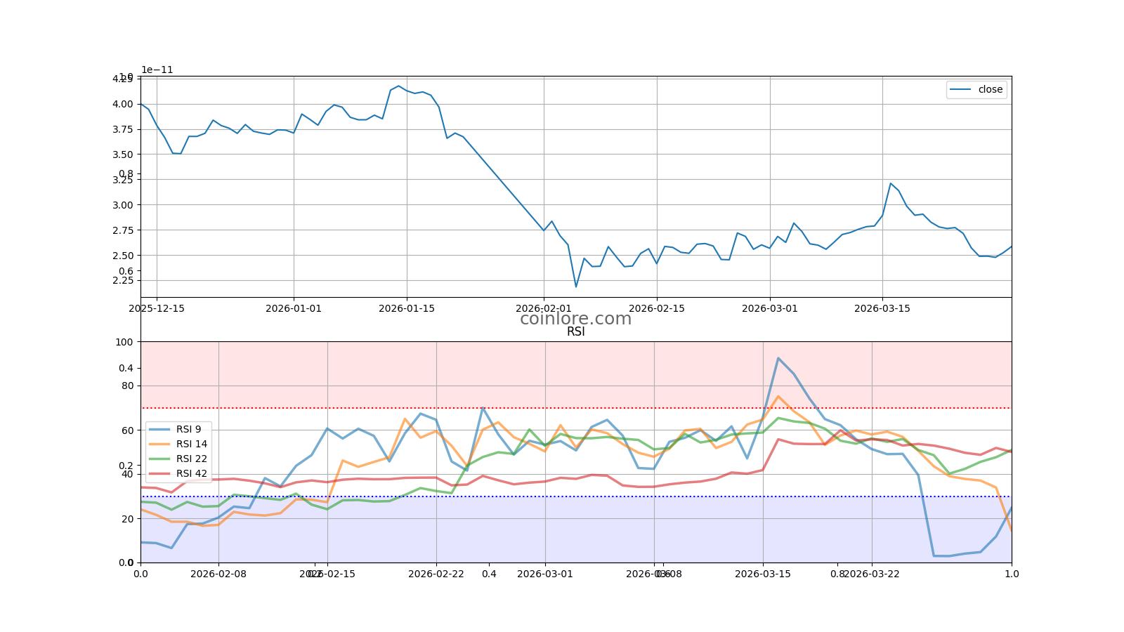 Smidge RSI indicator