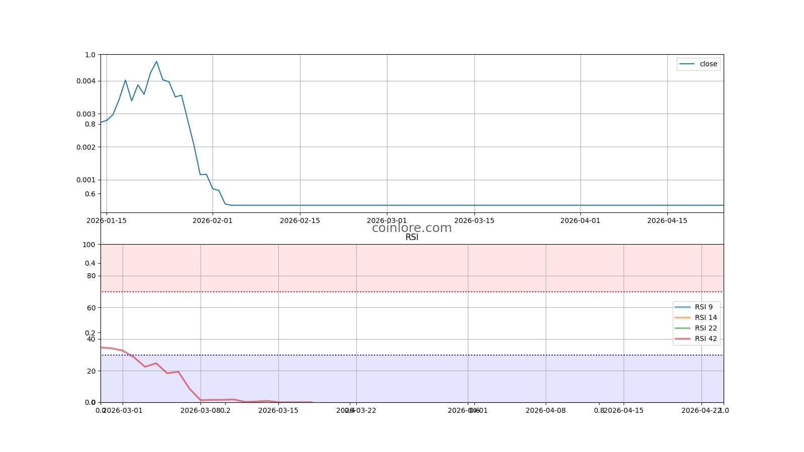 Smile Coin RSI indicator