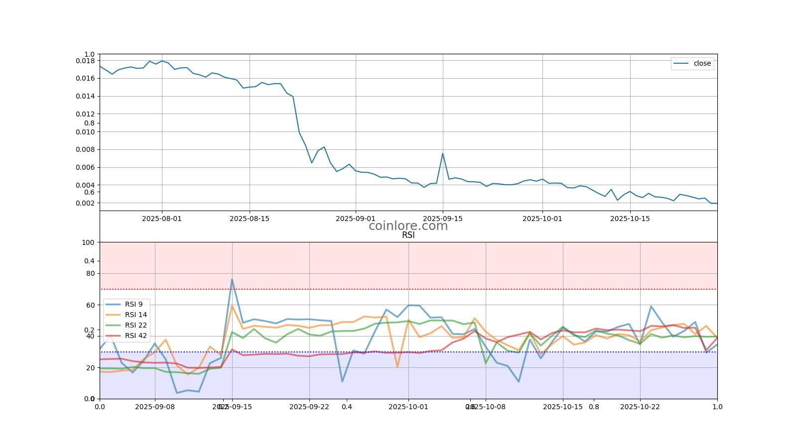 Smile Coin RSI indicator