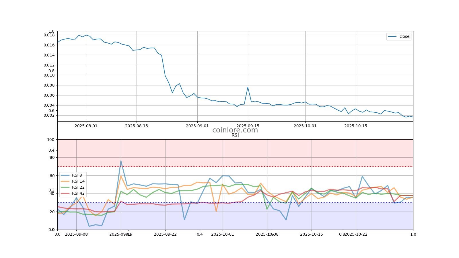 Smile Coin RSI indicator