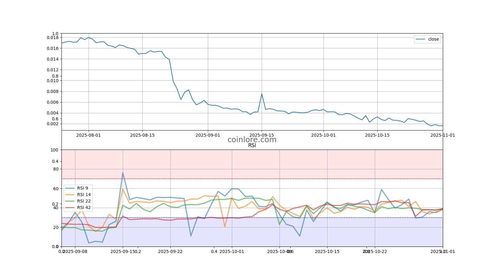 Smile Coin RSI indicator