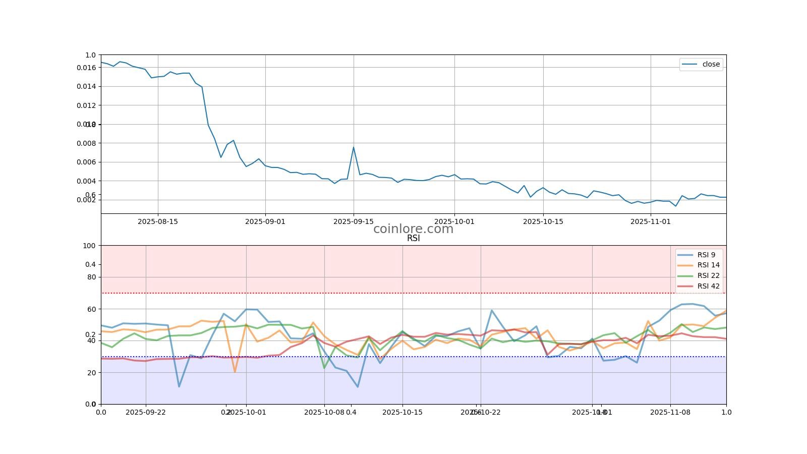 Smile Coin RSI indicator