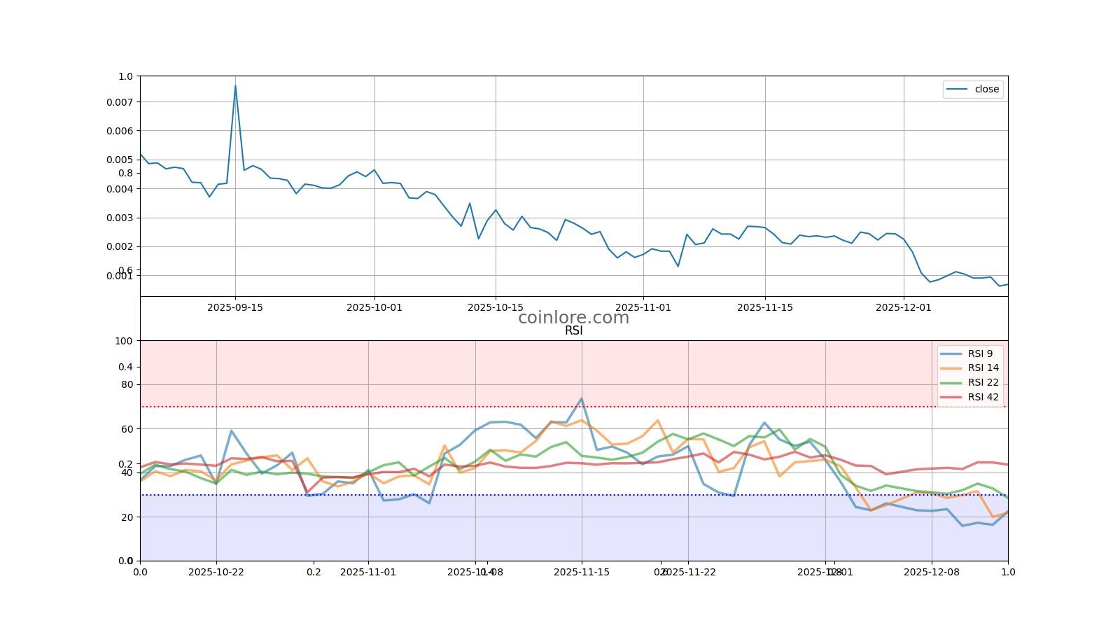 Smile Coin RSI indicator