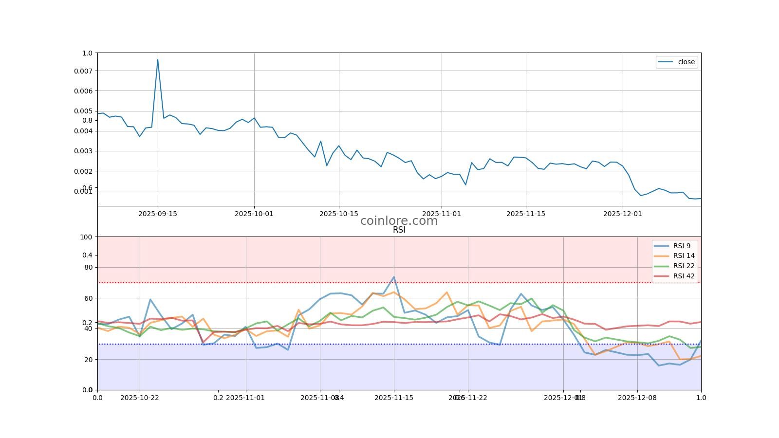 Smile Coin RSI indicator