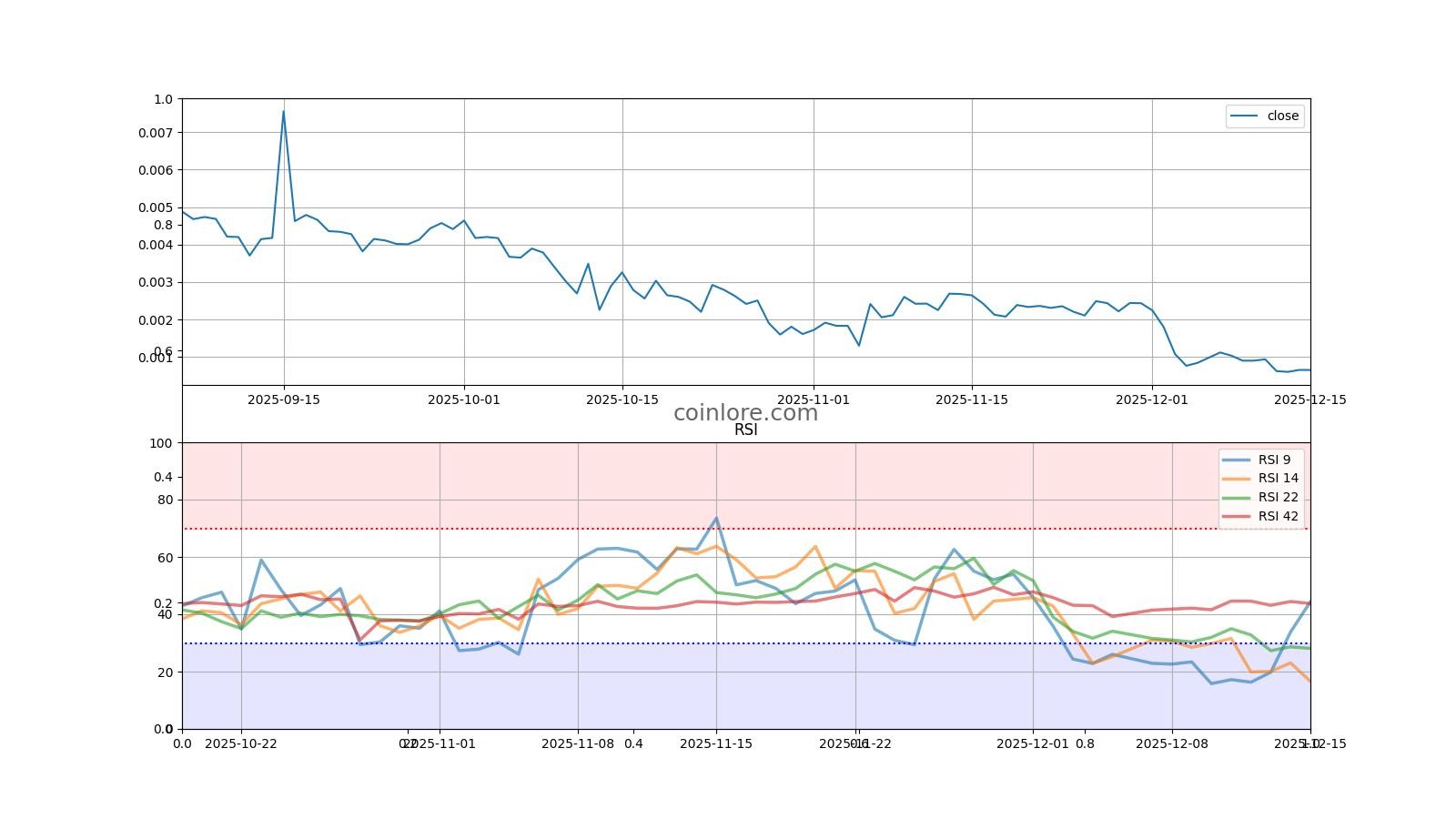 Smile Coin RSI indicator