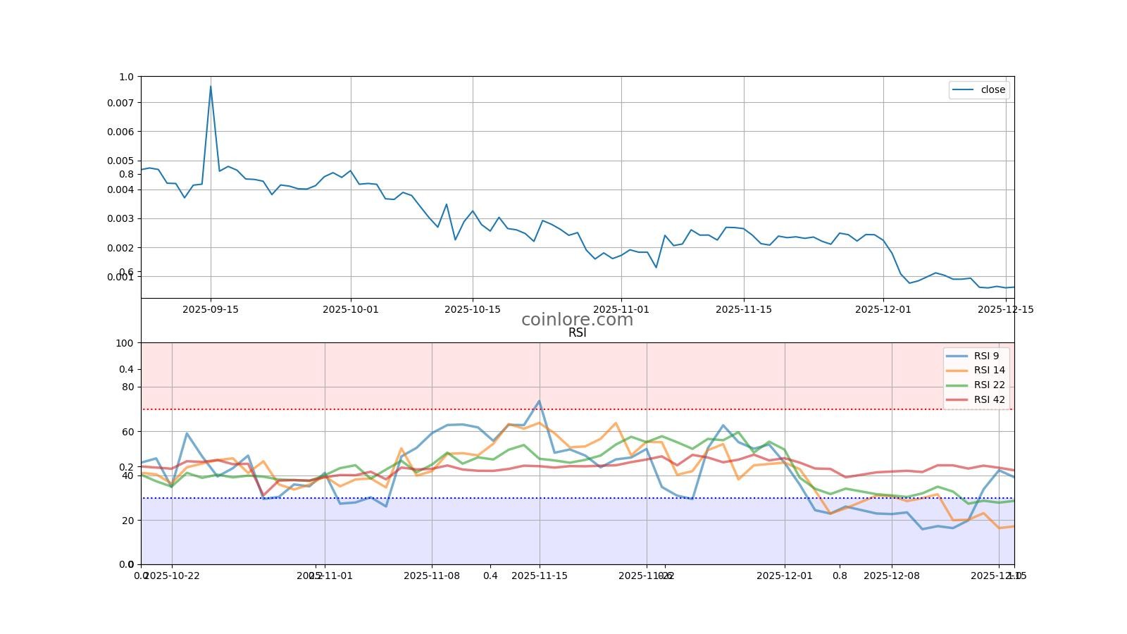 Smile Coin RSI indicator