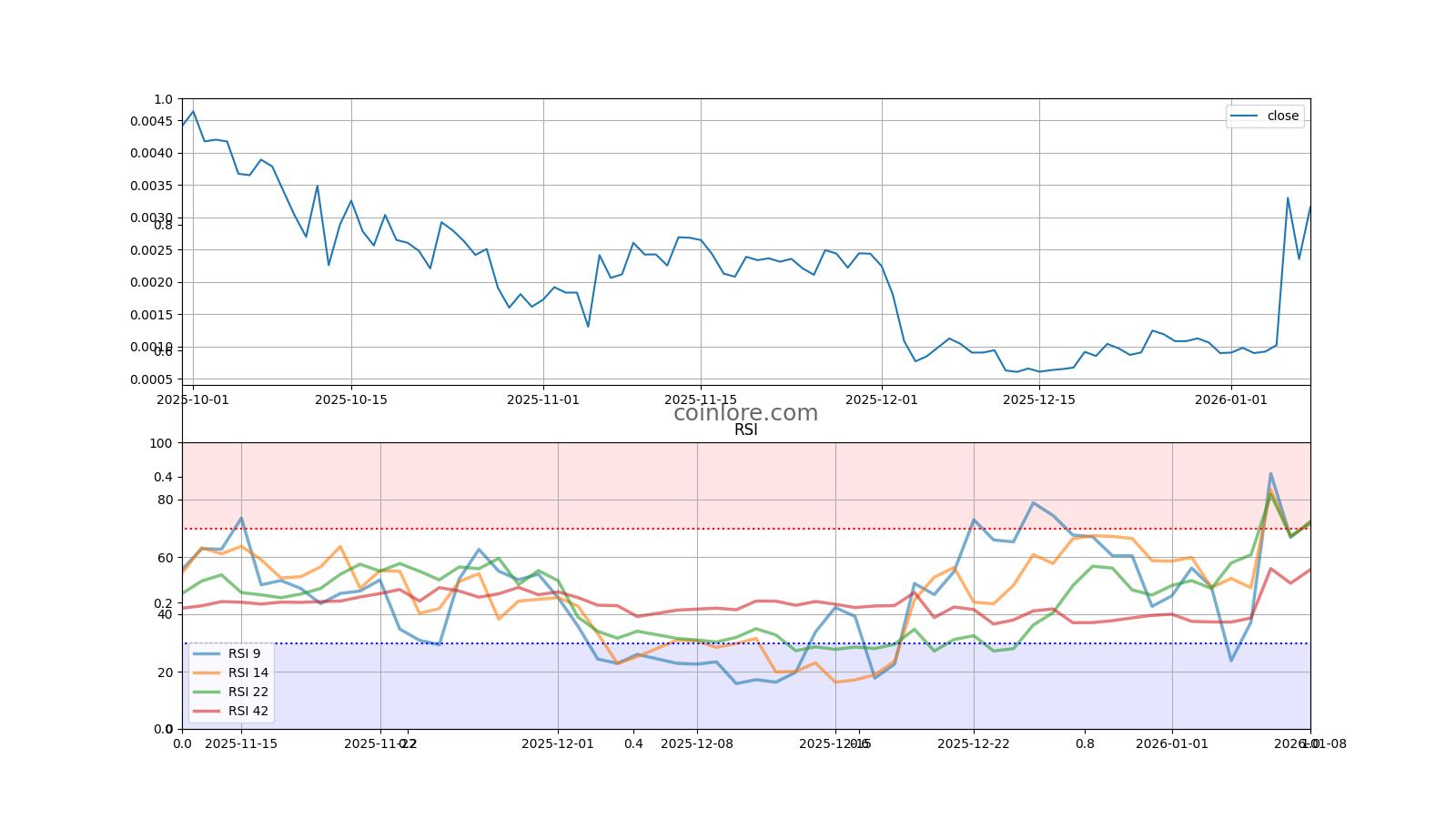 Smile Coin RSI indicator