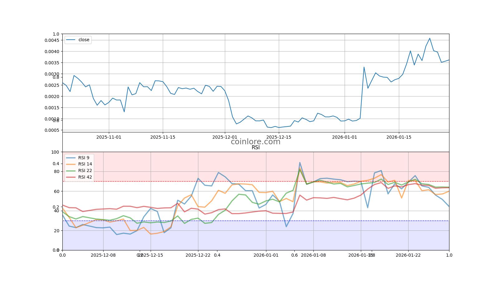 Smile Coin RSI indicator