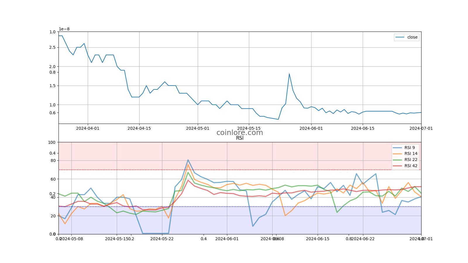 Smile Coin RSI indicator