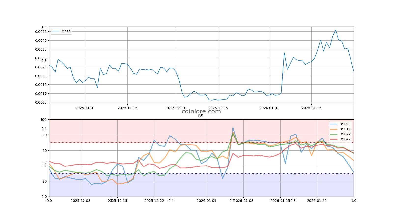 Smile Coin RSI indicator